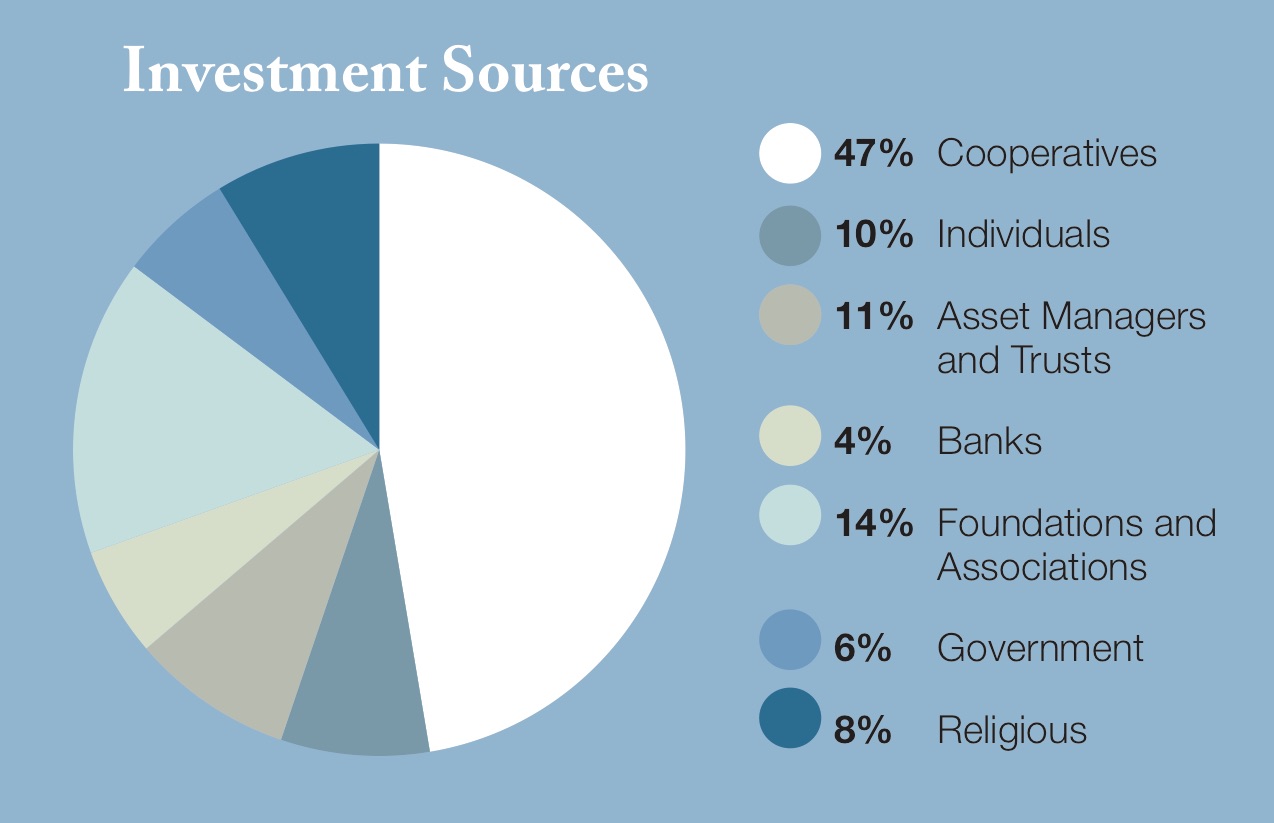 Invest - Shared Capital Cooperative